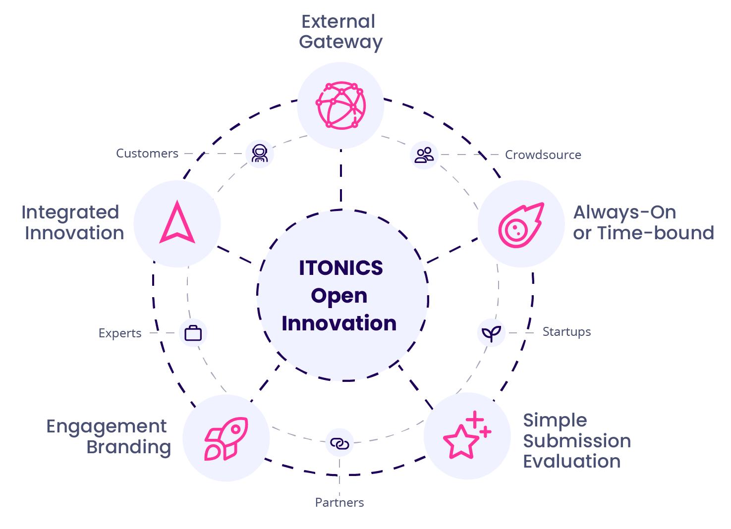 Open Innovation: Strategies and Examples | ITONICS